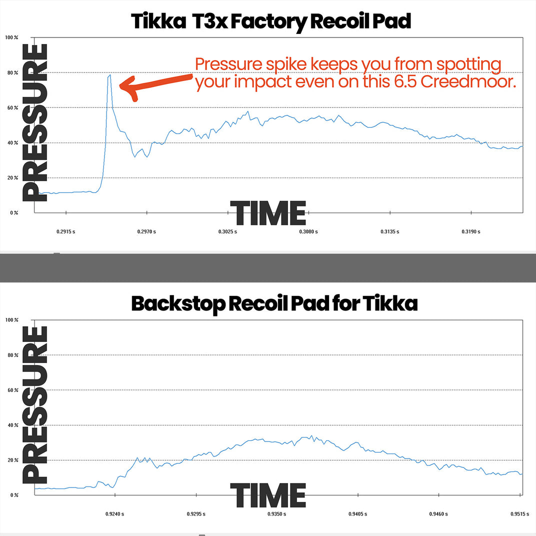 Backstop Recoil Pad for Tikka T3x Rifles – Backfire